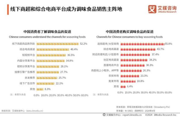 调味品行业前景怎么样_2024年调味品市场趋势-第2张图片-山城妙识 调味品行业前景怎么样_2024年调味品市场趋势-第2张图片-山城妙识