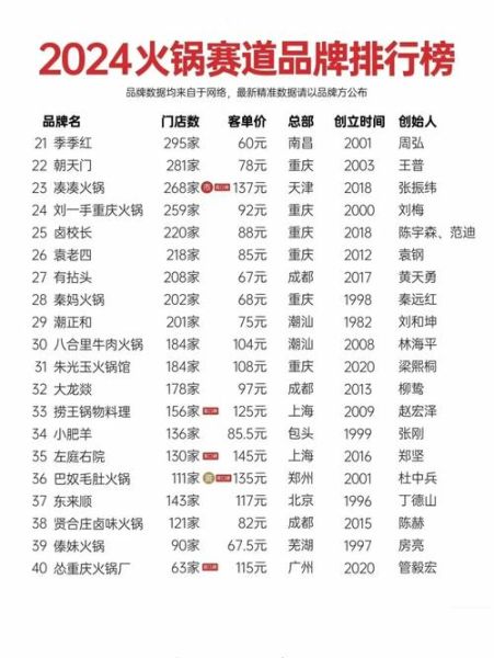 什么火锅加盟店最火爆_2024年最赚钱的品牌-第1张图片-山城妙识