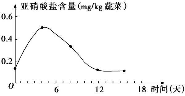 咸菜亚硝酸盐曲线图_亚硝酸盐含量变化规律-第2张图片-山城妙识