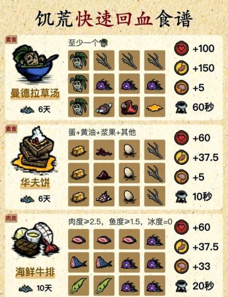 饥荒食谱2021_饥荒食谱大全-第2张图片-山城妙识 饥荒食谱2021_饥荒食谱大全-第2张图片-山城妙识