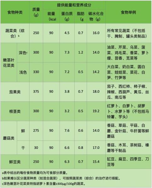 蔬菜营养成分表怎么看_哪些蔬菜营养最高-第2张图片-山城妙识