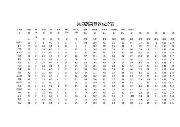 蔬菜营养成分表怎么看_哪些蔬菜营养最高-第3张图片-山城妙识