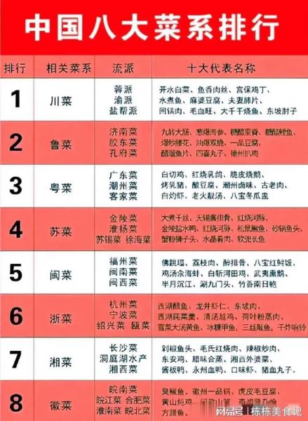 中国八大菜系是哪八个_各有什么特色-第3张图片-山城妙识