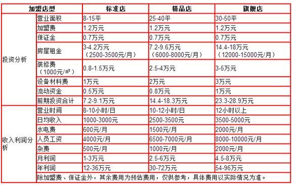奶茶店成本预算怎么做_开奶茶店需要多少钱-第3张图片-山城妙识