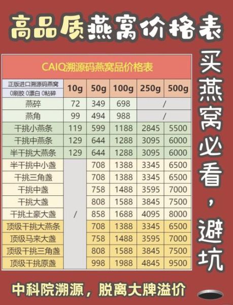一盒燕窝大概多少钱一盒_燕窝价格影响因素-第1张图片-山城妙识