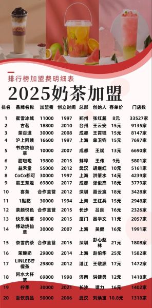 奶茶加盟费多少钱_奶茶店加盟费用明细-第3张图片-山城妙识 奶茶加盟费多少钱_奶茶店加盟费用明细-第3张图片-山城妙识