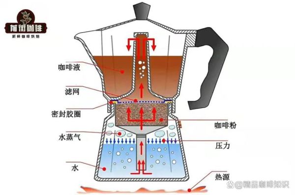 煮咖啡壶怎么用_煮咖啡壶和摩卡壶区别-第3张图片-山城妙识