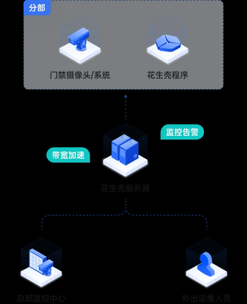 花生壳内网穿透怎么用_花生壳免费版有哪些限制-第2张图片-山城妙识