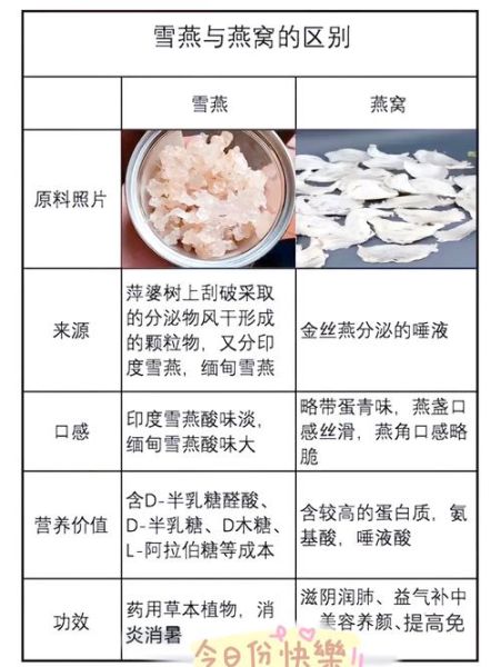 雪燕多少钱一斤_雪燕价格为什么差别大-第2张图片-山城妙识