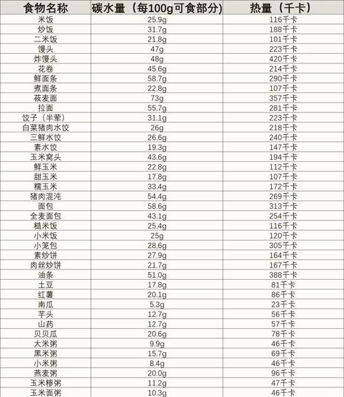 碳水化合物食物有哪些减肥_低碳水食物清单-第3张图片-山城妙识