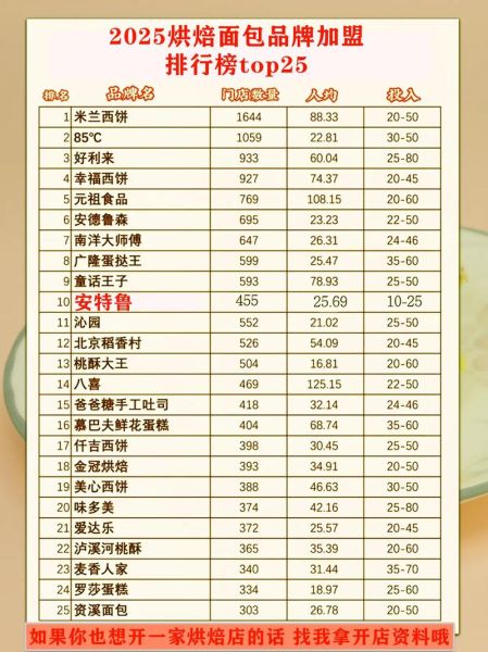 烘焙加盟哪个品牌好_十大烘焙加盟品牌排行榜-第1张图片-山城妙识