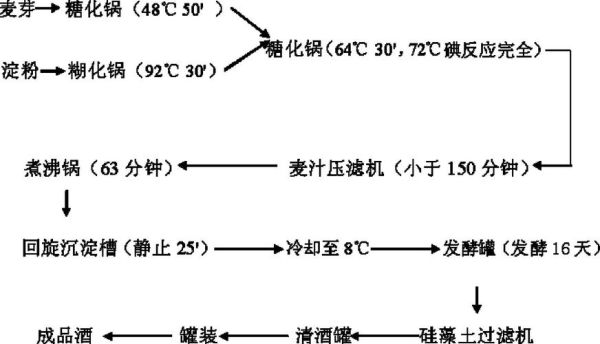 啤酒酿造步骤_啤酒发酵需要多久-第2张图片-山城妙识