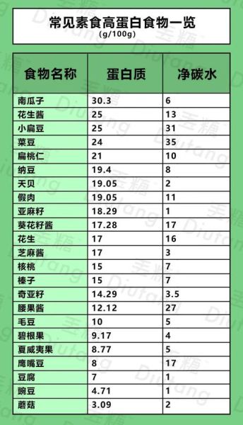 什么是碳水化合物食物有哪些_低碳水食物清单-第3张图片-山城妙识