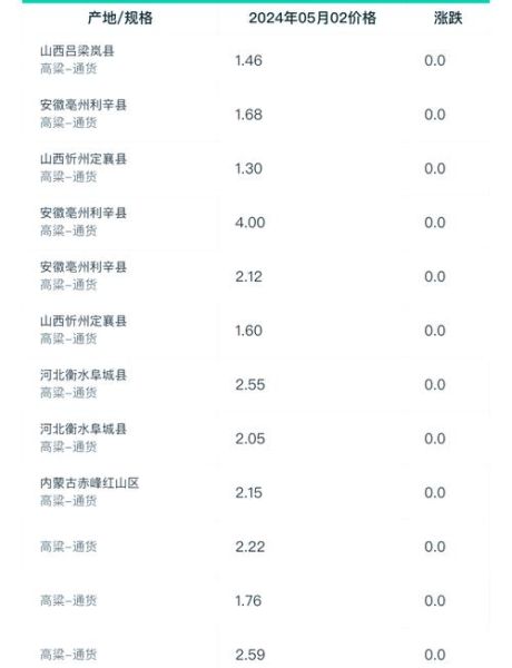高粱价格走势图怎么看_2024年高粱行情预测-第1张图片-山城妙识 高粱价格走势图怎么看_2024年高粱行情预测-第1张图片-山城妙识