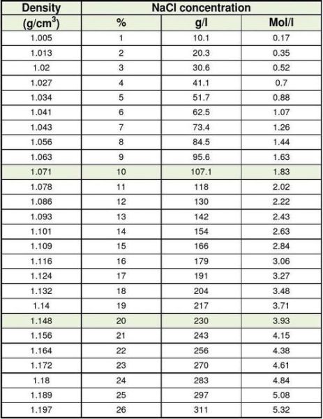 盐水密度是多少_如何测量盐水密度-第3张图片-山城妙识 盐水密度是多少_如何测量盐水密度-第3张图片-山城妙识