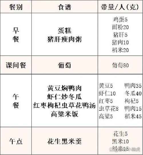 幼儿园一周带量食谱怎么搭配_幼儿园周一到周五食谱表最新-第3张图片-山城妙识 幼儿园一周带量食谱怎么搭配_幼儿园周一到周五食谱表最新-第3张图片-山城妙识