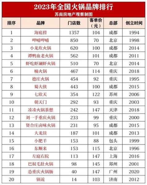 全国火锅店排名前十有哪些_哪家火锅最好吃-第1张图片-山城妙识