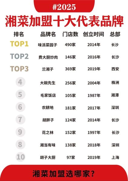 湘菜加盟品牌排行榜前十名_哪个湘菜品牌值得加盟-第1张图片-山城妙识