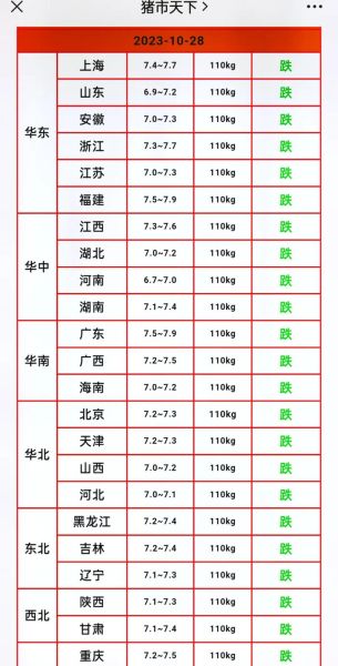 今日全国生猪涨跌表_猪价还会再跌吗-第2张图片-山城妙识 今日全国生猪涨跌表_猪价还会再跌吗-第2张图片-山城妙识