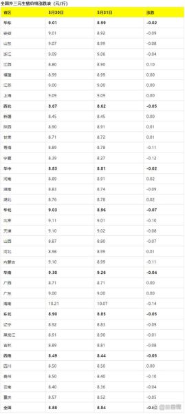今日全国生猪涨跌表_猪价还会再跌吗-第3张图片-山城妙识 今日全国生猪涨跌表_猪价还会再跌吗-第3张图片-山城妙识