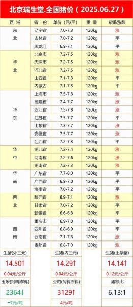 今日全国生猪涨跌表_猪价还会再跌吗-第1张图片-山城妙识 今日全国生猪涨跌表_猪价还会再跌吗-第1张图片-山城妙识