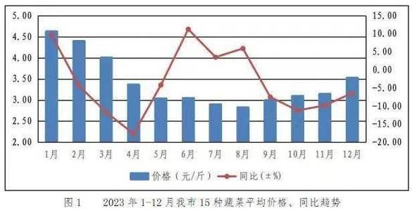 2024年蔬菜价格走势预测_如何提前布局蔬菜生意-第1张图片-山城妙识