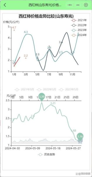 2024年蔬菜价格走势预测_如何提前布局蔬菜生意-第3张图片-山城妙识