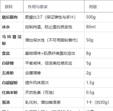 自制大块肉火腿肠怎么做_配方比例是多少-第2张图片-山城妙识