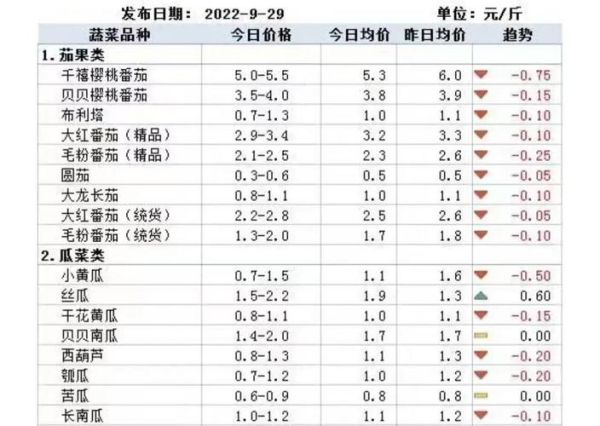 北京蔬菜价格表今日价格_哪些菜涨价了-第2张图片-山城妙识