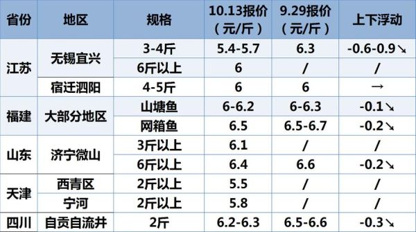 淡水鱼今日价格_淡水鱼行情为何波动大-第1张图片-山城妙识 淡水鱼今日价格_淡水鱼行情为何波动大-第1张图片-山城妙识