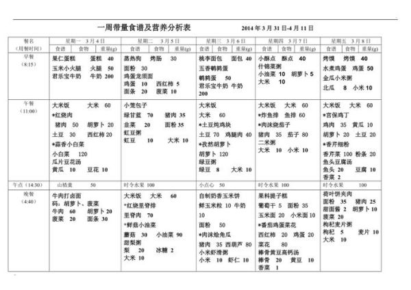 幼儿园一周食谱怎么搭配_幼儿园营养分析怎么做-第1张图片-山城妙识
