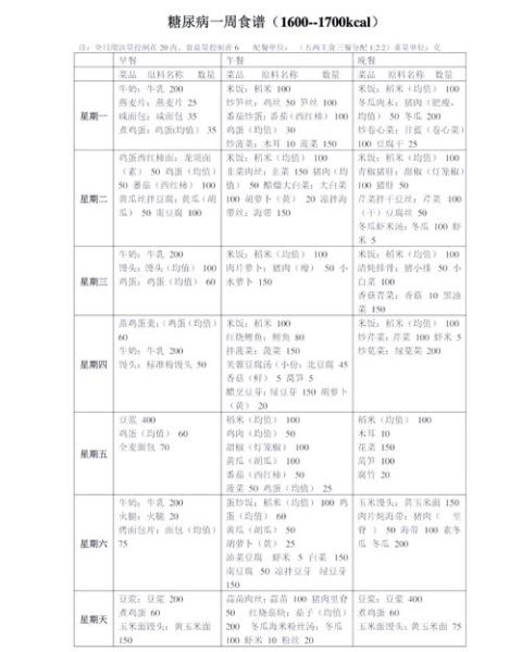 糖尿病吃什么好_一周控糖食谱-第1张图片-山城妙识 糖尿病吃什么好_一周控糖食谱-第1张图片-山城妙识