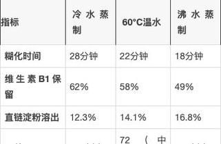 蒸米饭用热水还是凉水_蒸米饭用冷水还是热水-第3张图片-山城妙识 蒸米饭用热水还是凉水_蒸米饭用冷水还是热水-第3张图片-山城妙识