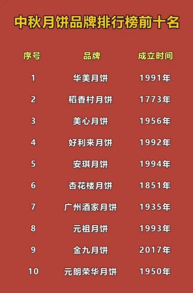 月饼品牌排行榜前十名_哪个牌子最好吃-第2张图片-山城妙识 月饼品牌排行榜前十名_哪个牌子最好吃-第2张图片-山城妙识