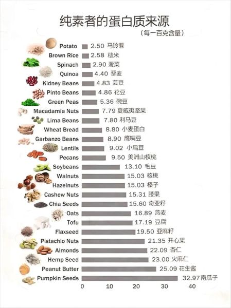 素食者如何补充蛋白质_素食者一天吃多少蛋白质-第2张图片-山城妙识