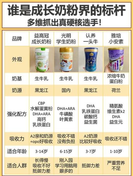 儿童成长奶粉哪个牌子好_儿童成长奶粉排行榜10强-第1张图片-山城妙识 儿童成长奶粉哪个牌子好_儿童成长奶粉排行榜10强-第1张图片-山城妙识