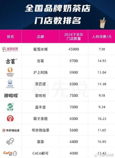 奶茶10大品牌排行榜_哪个好喝值得排队-第2张图片-山城妙识