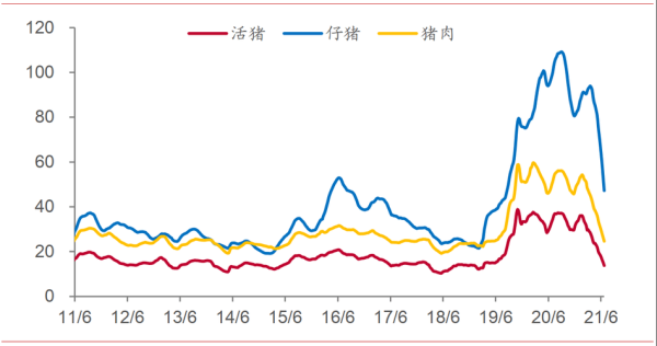 2021年下半年猪价走势_猪价还会涨吗-第1张图片-山城妙识