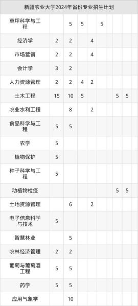 新疆农业大学是几本_新疆农业大学录取分数线-第2张图片-山城妙识