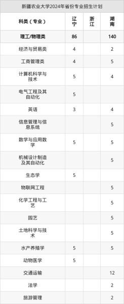 新疆农业大学是几本_新疆农业大学录取分数线-第3张图片-山城妙识