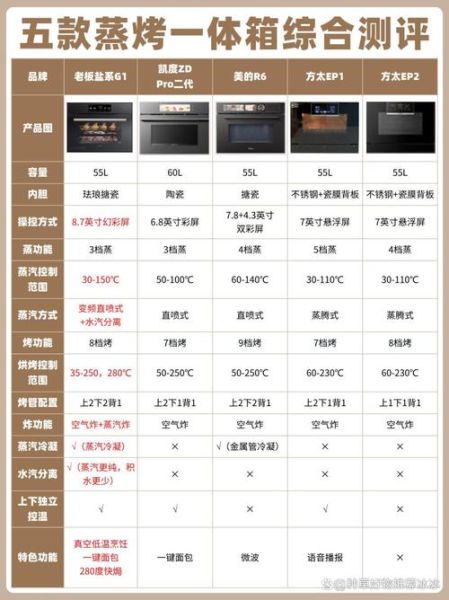 蒸烤箱和烤箱有什么区别_蒸烤箱和烤箱哪个更实用-第3张图片-山城妙识