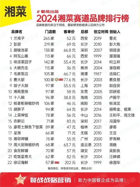 湘菜十大品牌有哪些_湘菜连锁加盟哪家好-第1张图片-山城妙识 湘菜十大品牌有哪些_湘菜连锁加盟哪家好-第1张图片-山城妙识