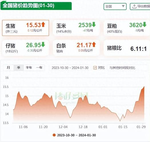 生猪价格走势图怎么看_2024年猪价还会涨吗-第2张图片-山城妙识 生猪价格走势图怎么看_2024年猪价还会涨吗-第2张图片-山城妙识