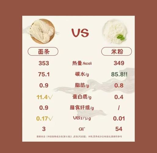 减肥早餐可以吃粉吗_减脂期米粉热量高不高-第1张图片-山城妙识