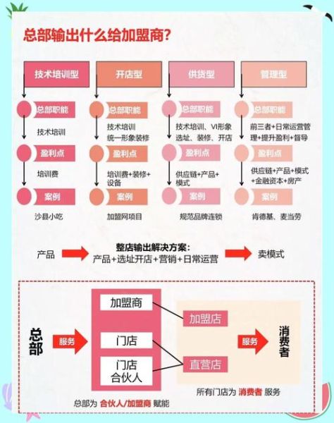 食品招商加盟流程_食品代理怎么做-第2张图片-山城妙识