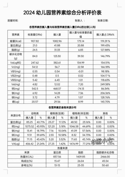 幼儿食谱营养分析评价表_如何科学搭配-第3张图片-山城妙识 幼儿食谱营养分析评价表_如何科学搭配-第3张图片-山城妙识