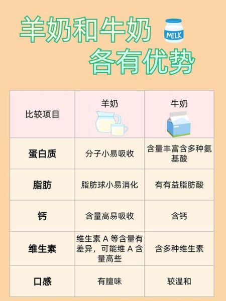 羊奶好还是牛奶好_哪个营养更高-第1张图片-山城妙识