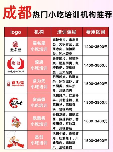 成都小吃培训班哪里好_成都小吃培训学费多少钱-第1张图片-山城妙识