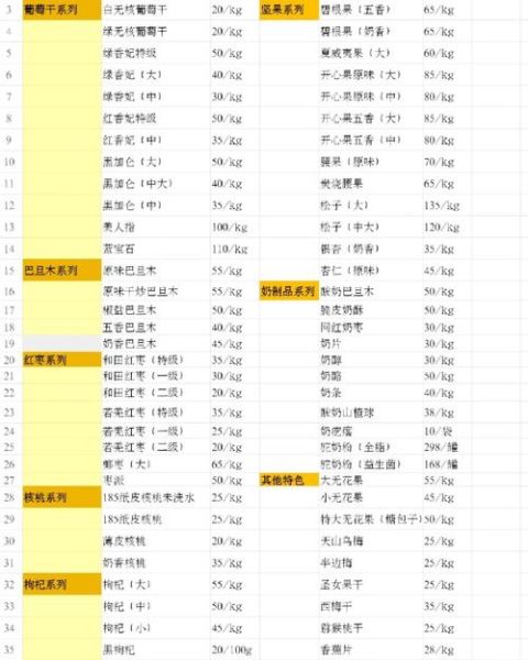 干果店利润一般多少_干果店一年能赚多少钱-第2张图片-山城妙识
