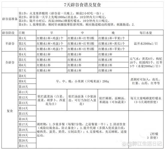 辟谷减肥的正确方法7天食谱_辟谷期间能吃什么-第3张图片-山城妙识